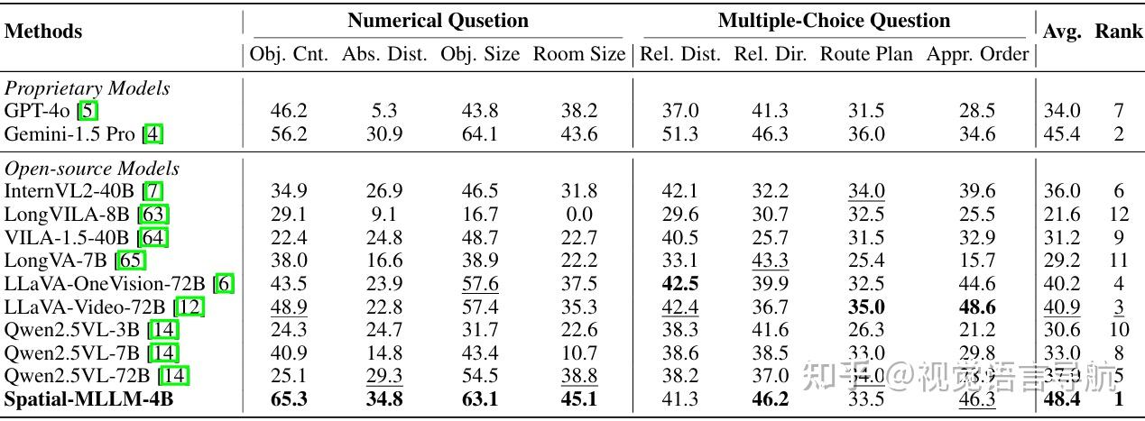 清华大学视觉空间智能新突破！Spatial-MLLM：提升多模态大语言模型的视觉空间智能能力 - 知乎