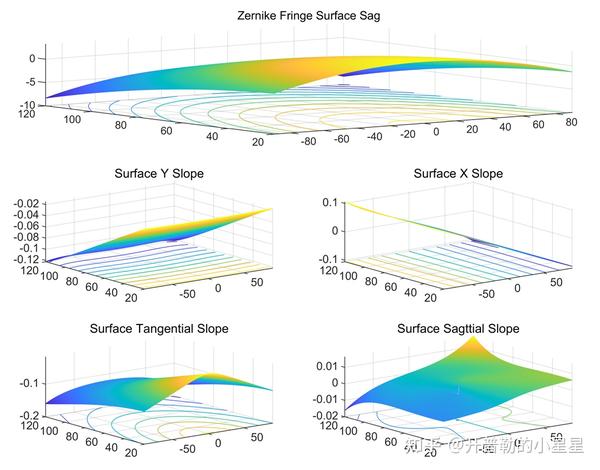 谈一谈 Fringe Zernike Surface Slope 是如何计算的 - 知乎