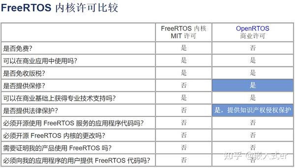 FreeRTOS开源协议你了解多少？ - 知乎