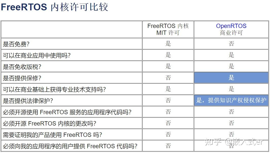 FreeRTOS开源协议你了解多少？ - 知乎