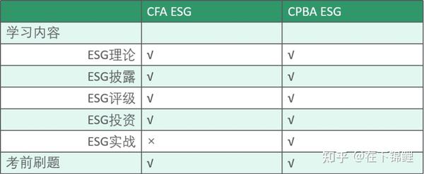 帮你全面对比ESG证书到底选择CFA还是CPBA？ - 知乎