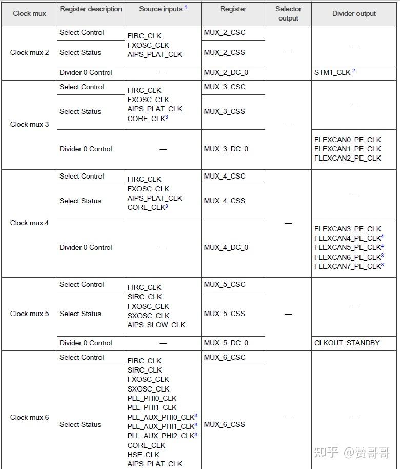 S32K324芯片学习笔记-Clock - 知乎