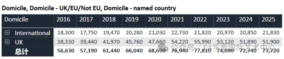 UCAS发布25Fall早申数据：中国学生申请人数飙升14%！ - 知乎
