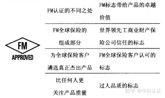 消防产品FM认证是什么意思 FM认证有什么作用？ - 知乎