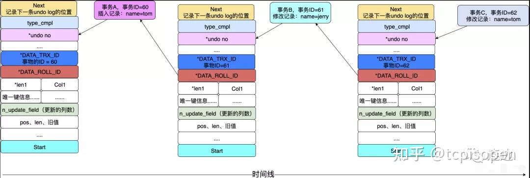 详解 MySQL 的 undo log - 知乎