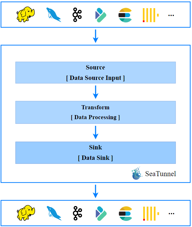 马蜂窝毕博：分析完这9点工作原理，我们最终选择了 Apache SeaTunnel！ - 知乎