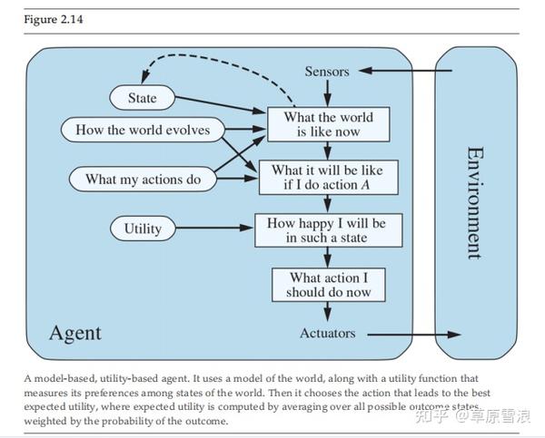 人工智能：一种现代的方法（第四版【2020年】原版） —— Chapter 2 Intelligent agent - 知乎