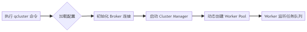 Django django-q2 调度器设计：多队列、优先级与分布式部署全解析 - 知乎