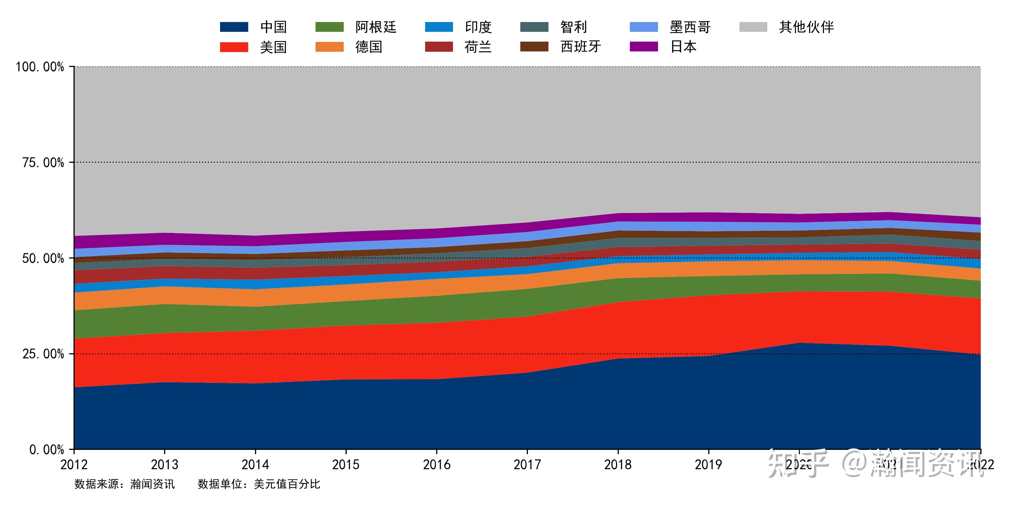 2022年巴西贸易大数据分析报告 - 知乎