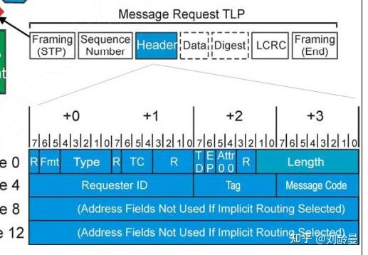 pcie&usb对比学习笔记第二章：数据流的本质 - 知乎