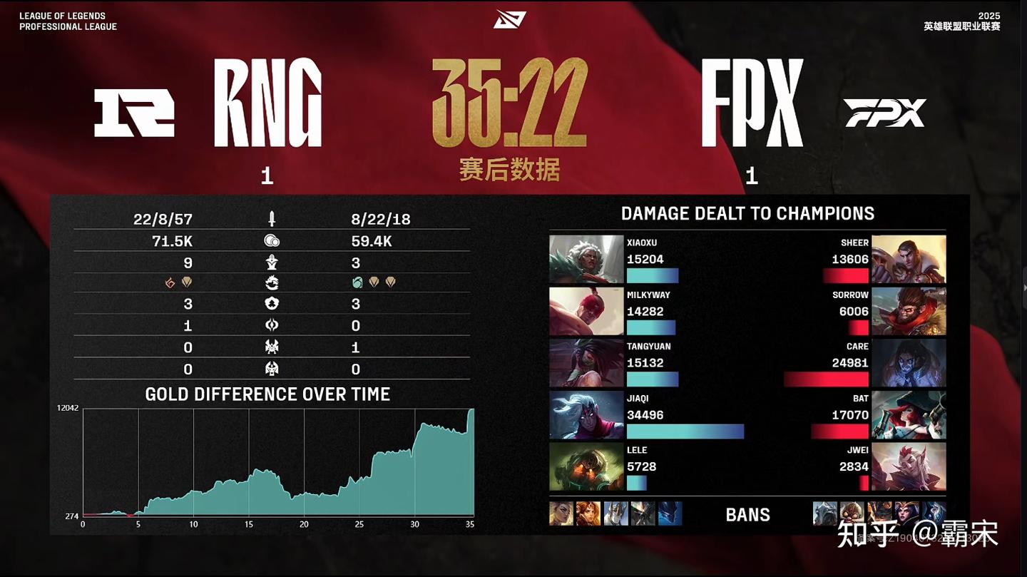 让一追三，RNG鏖战45分钟，击溃FPX！我的软泥怪，挺厉害的 - 知乎