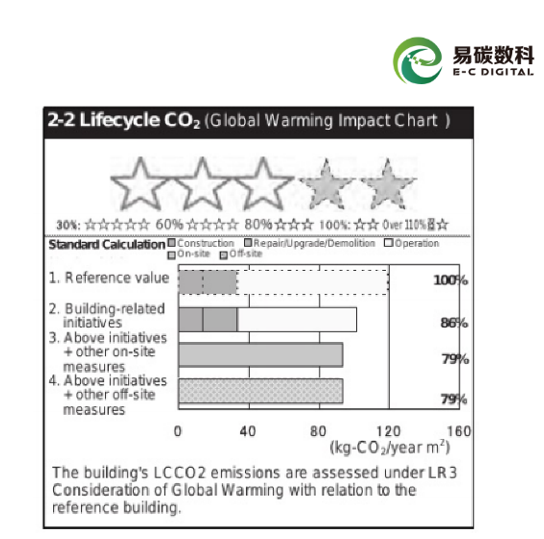 易碳大咖说 | 绿色建筑认证体系中的LCA与EPD要求解读（三）——日本CASBEE篇 - 知乎