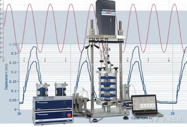 全自动动三轴试验系统 Dynatriax EmS - 知乎