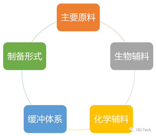 体外诊断校准品和质控品的开发与应用！ - 知乎