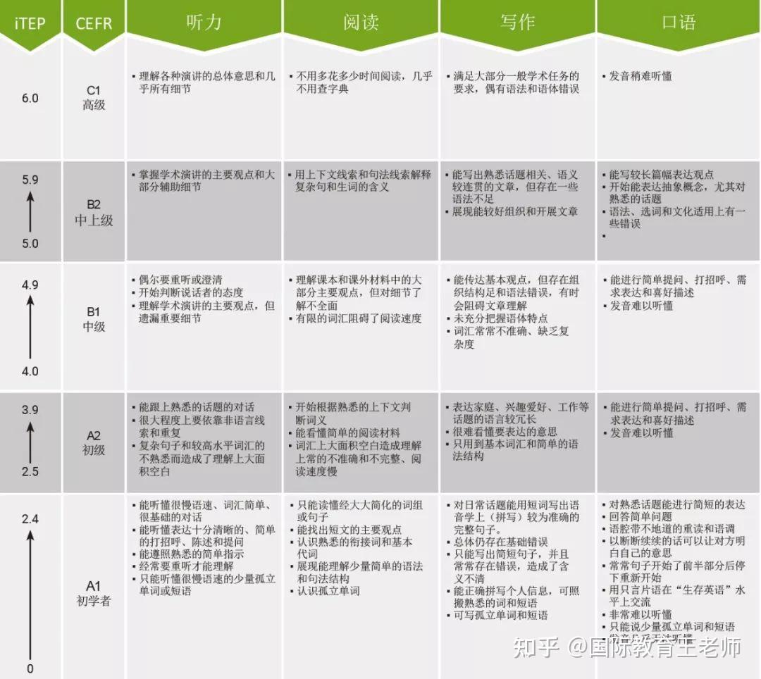 媲美托福！国际英语水平测试——iTEP SLATE考试超全解析扫盲！ - 知乎