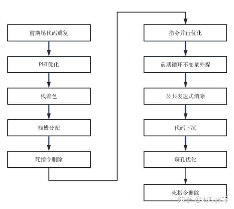 深入理解llvm：代码生成 读书笔记 如何学习第9章编译优化 知乎