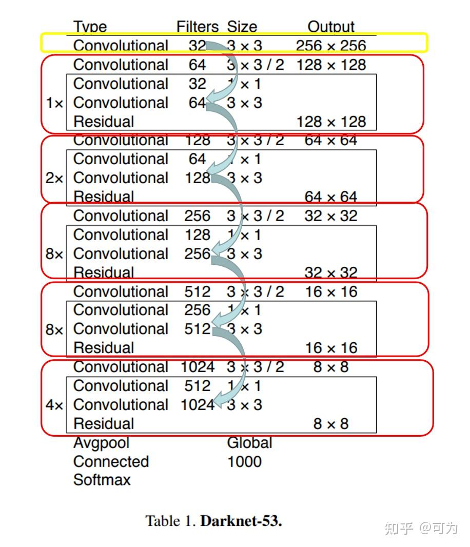 DarkNet 53模型网络结构实现 - 知乎