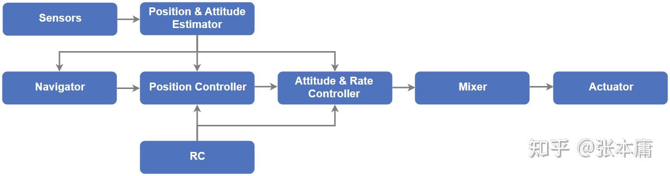 机器人是怎样跑起来的：PX4 架构概述 - 知乎