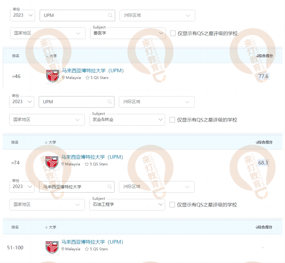 2023QS马来西亚博特拉大学UPM优势学科榜 - 知乎