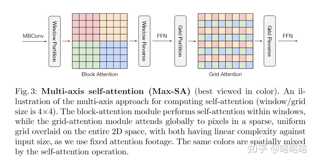 《MaxViT: Multi-Axis Vision Transformer》代码简简析 - 知乎