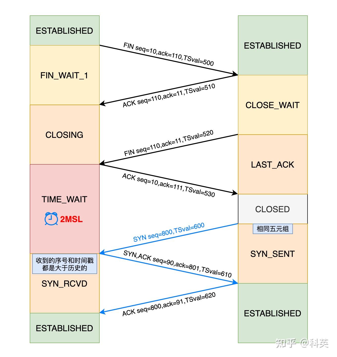 十年码农内功：TCP篇 - 知乎