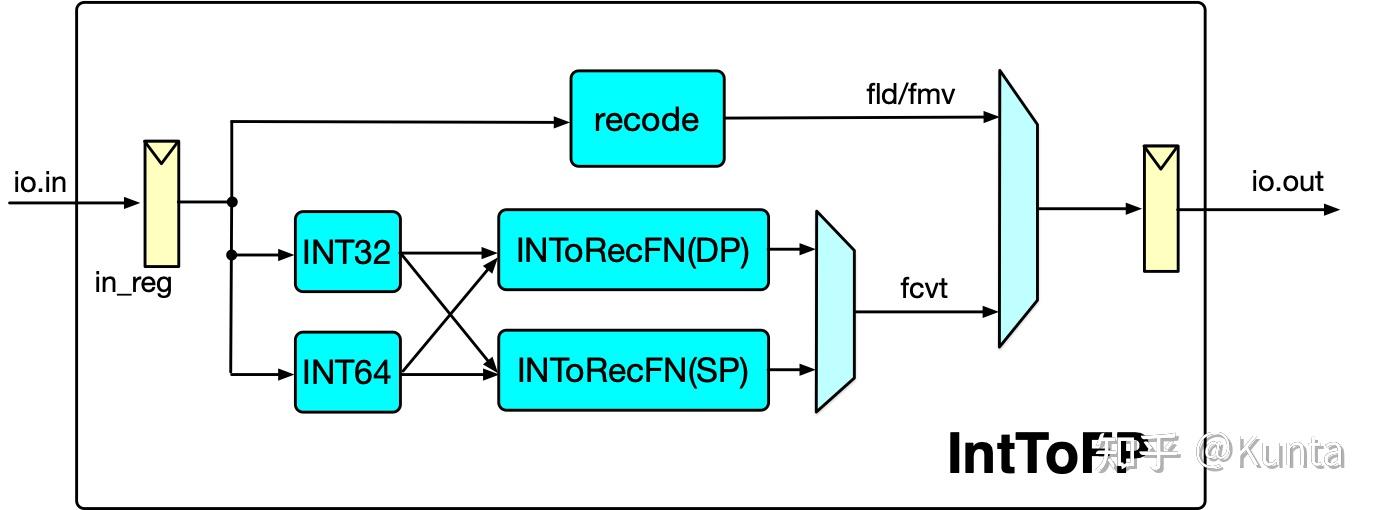 Rocket Core核心结构剖析--浮点流水线管理部件（FPU） - 知乎