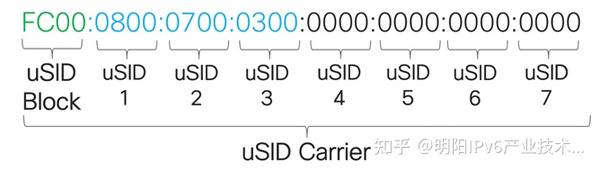 深入浅出理解SRv6—第三篇（uSID） - 知乎
