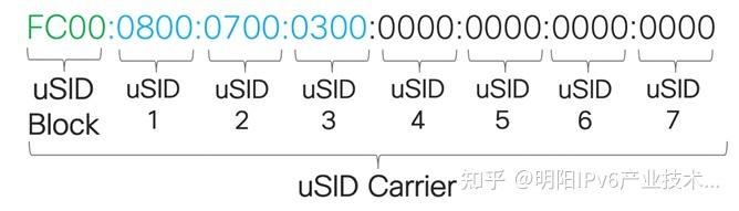 深入浅出理解SRv6—第三篇（uSID） - 知乎