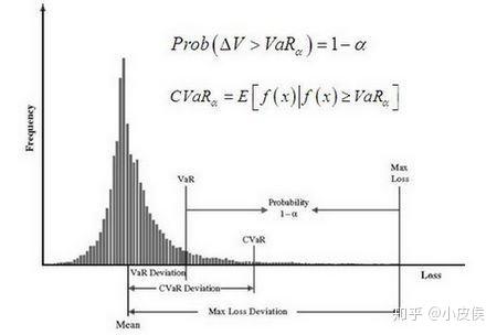 运筹优化 | VaR & CVaR - 知乎