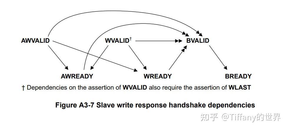 【AXI】AXI-5 AXI握手机制的依赖关系 - 知乎