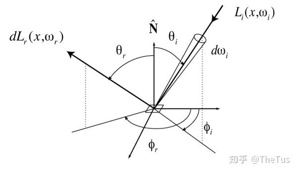 从零开始的基于物理的渲染(PBR)(3)：BRDF和反射方程 - 知乎