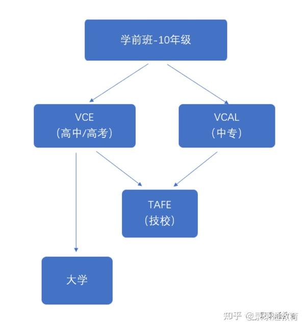 干货 | 一篇解决你对澳洲VCE课程的所有疑问！ - 知乎