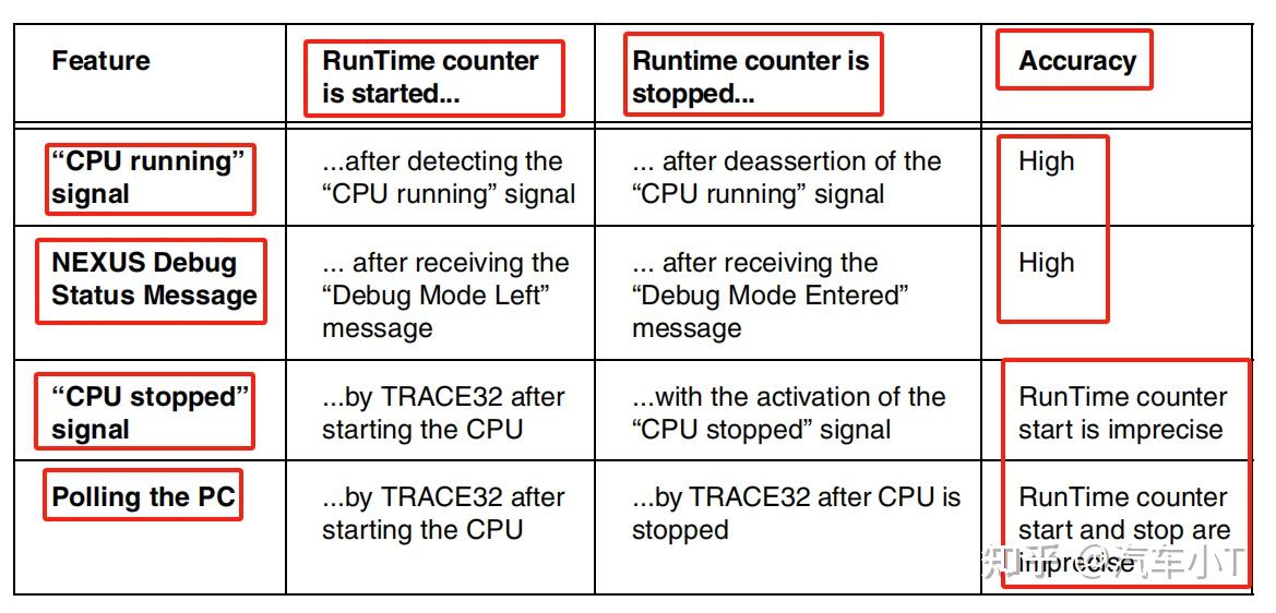 Lauterbach使用指南之RunTime功能 - 知乎