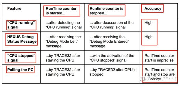 Lauterbach使用指南之RunTime功能 - 知乎