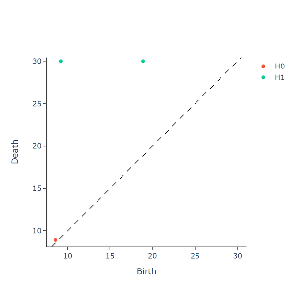 [论文复现]详述使用Giotto-tda库复现论文'Classification of MNIST using TDA' - 基于TDA实现 ...