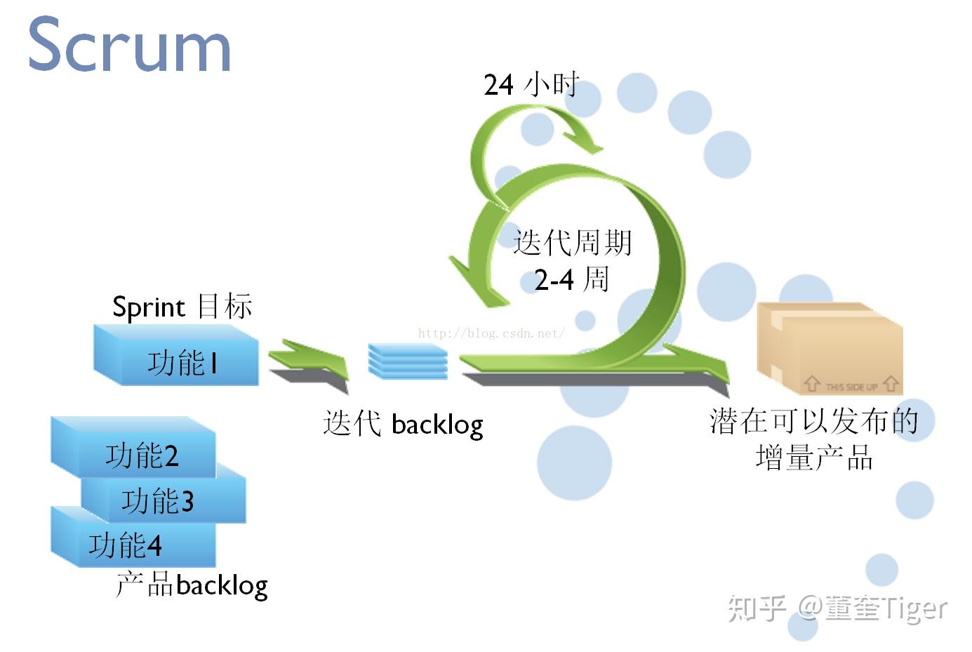 如何理解IPD+CMMI+Scrum一体化研发管理解决方案之Scrum篇 - 知乎