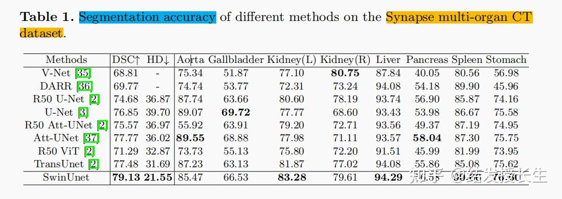 【Transformer】Swin-Unet: Unet-like Pure Transformer for Medical Image ...
