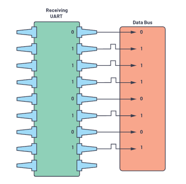 一文搞懂UART通信协议 - 知乎