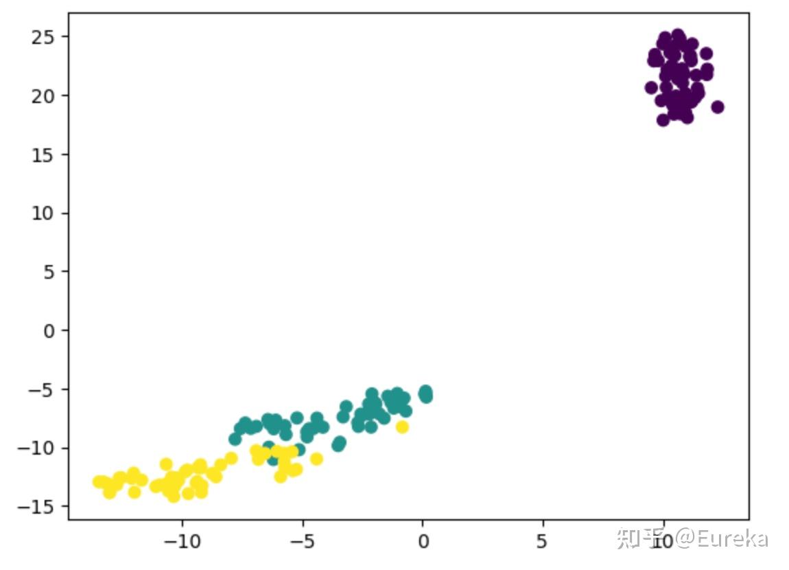 The Iris Dataset 鸢尾花数据集 知乎
