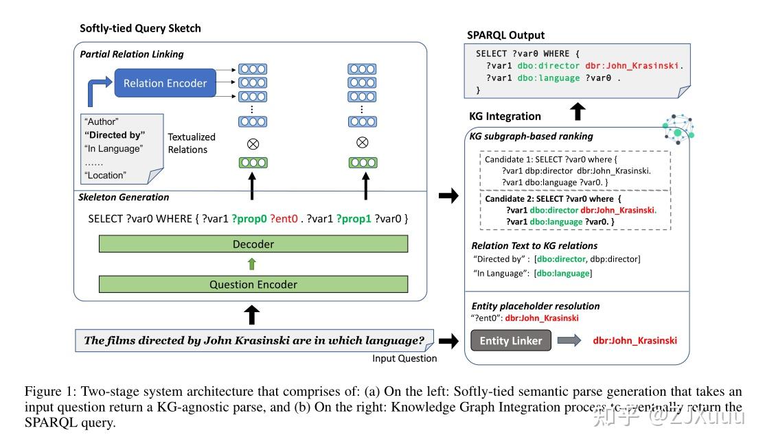 A Two-Stage Approach towards Generalization in Knowledge Base Question Answering - 知乎