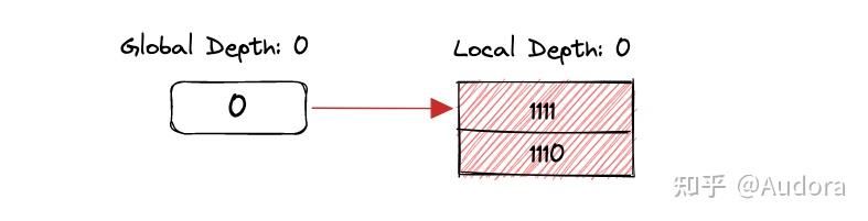 CMU 15-445 P1 Extendible Hash Table 可扩展哈希详细理解 - 知乎