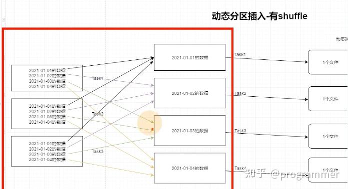 spark调优16-动态分区插入数据 - 知乎