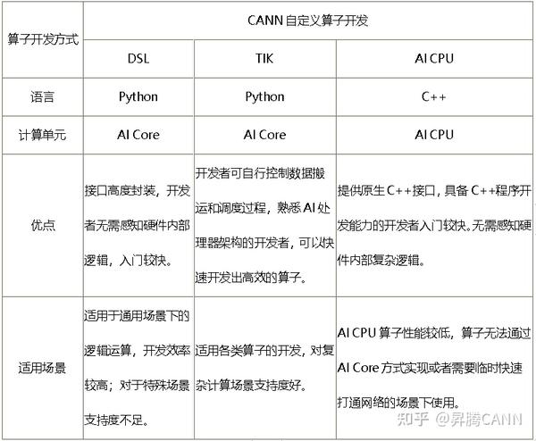昇腾CANN算子开发揭秘 - 知乎