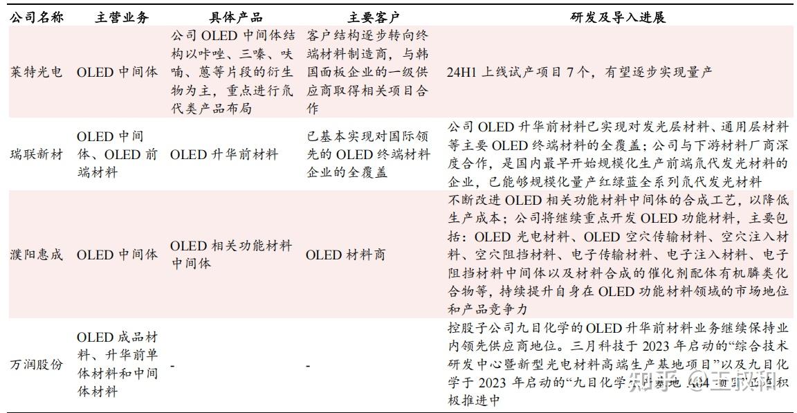 OLED 材料最新情况一览 - 知乎