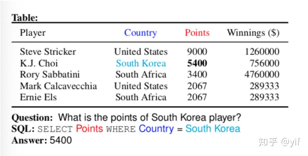 NL2SQL笔记（二）——SQLova - 知乎