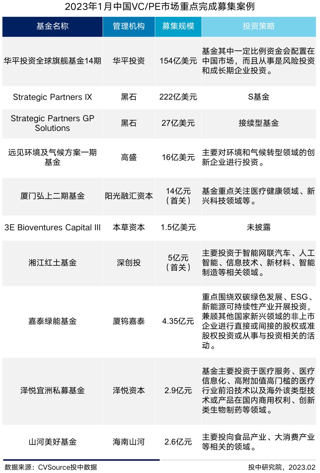 2023年开年VC/PE报告：成立733支基金，AIGC投资持续升温 - 知乎