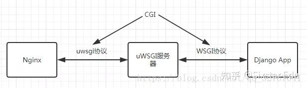 Web 开发的重要概念辨析：CGI、WSGI、uWSGI、ASGI…… - 知乎