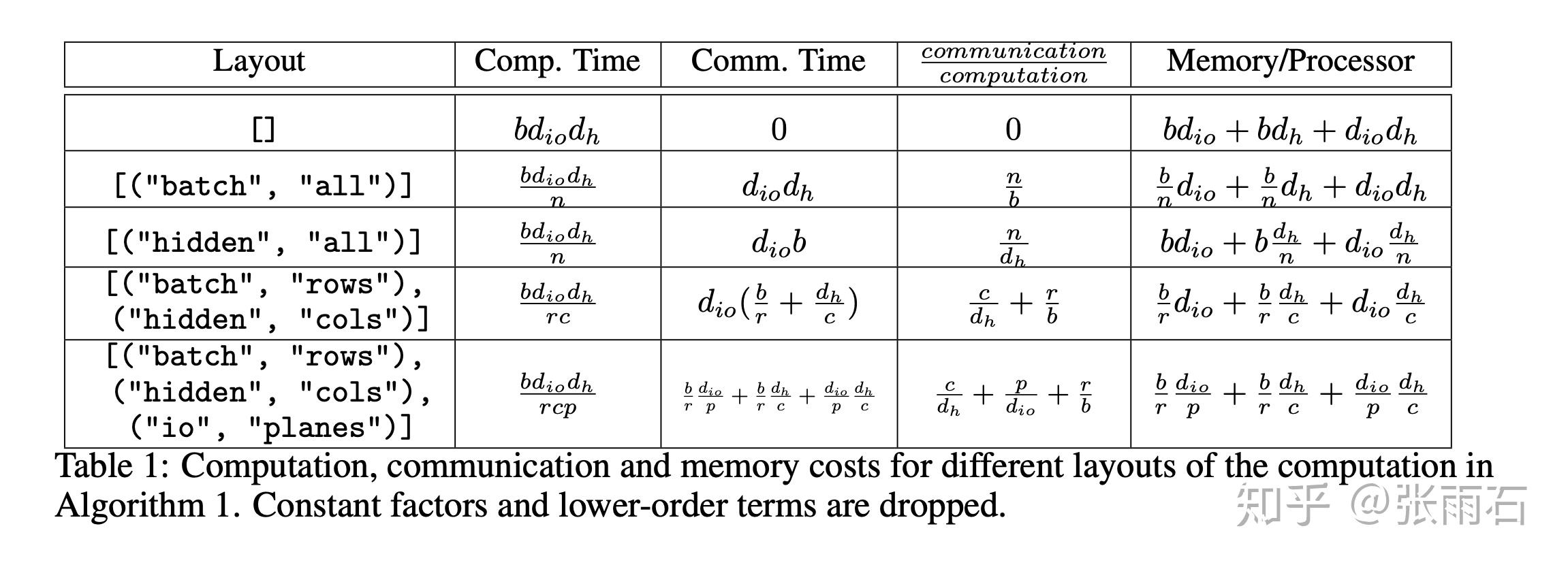 Mesh-Tensorflow: 广义分布式 - 知乎