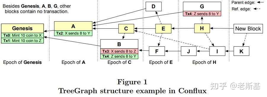 关于树图CFX(Conflux)与Kaspa - 知乎