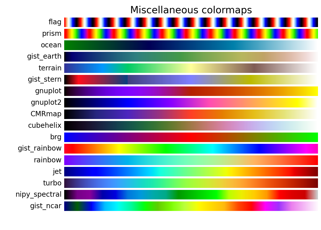 Matplotlib色彩教程（3.5）Colormap汇总 - 知乎